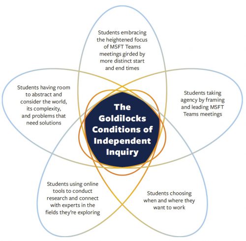 The Goldilocks Conditions of Independent Inquiry | Eastside Preparatory ...